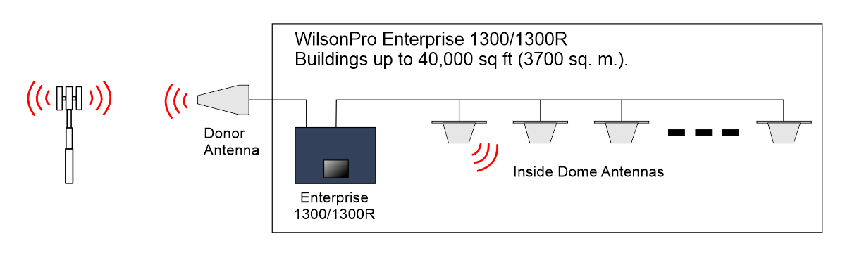 Cell Signal Repeaters - Business and Public Buildings